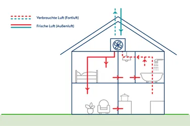 Kontrollierte Wohnraumlüftung: Kosten, Nutzen, Vorteile