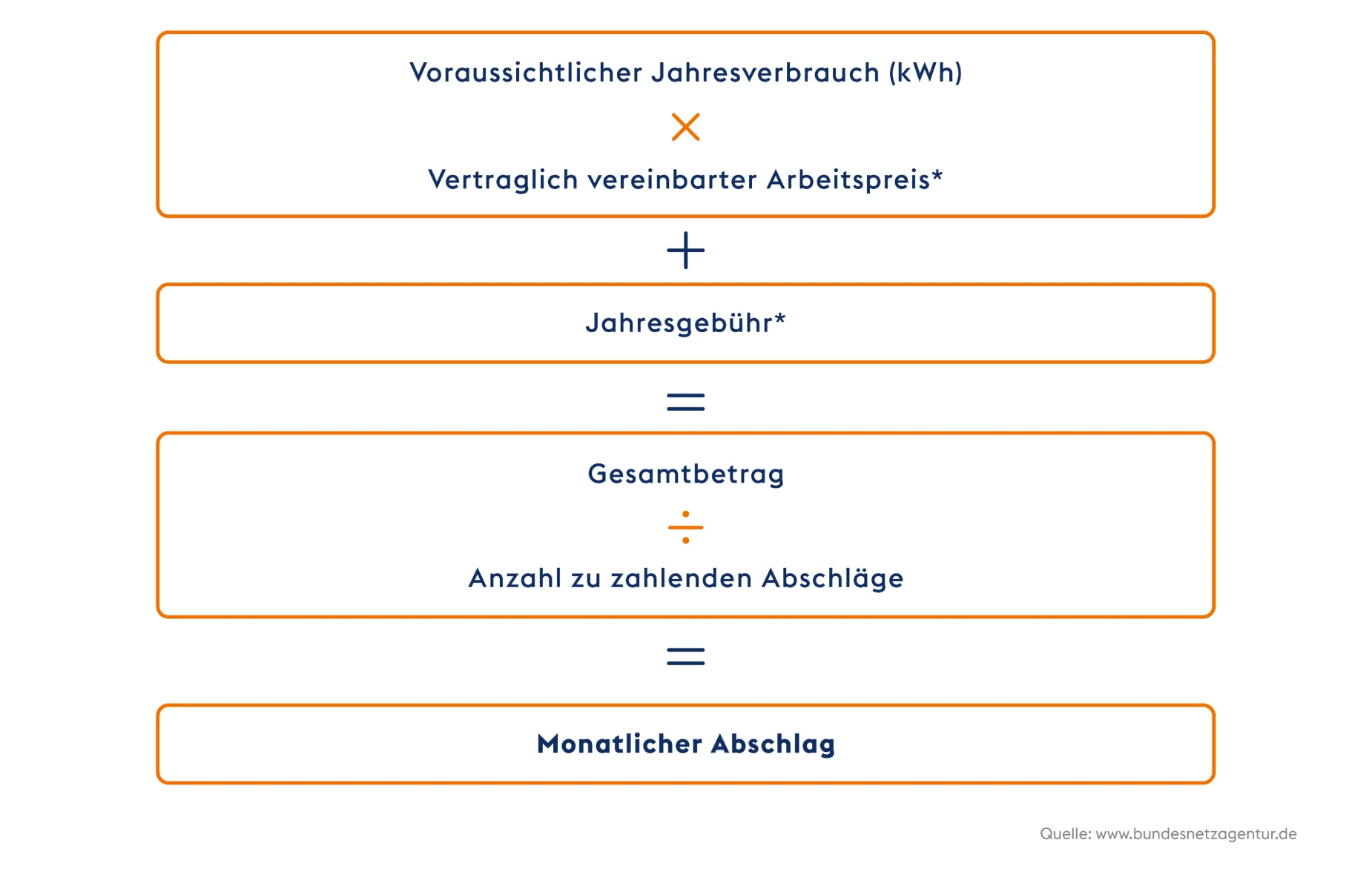 Stromabschlag Berechnen