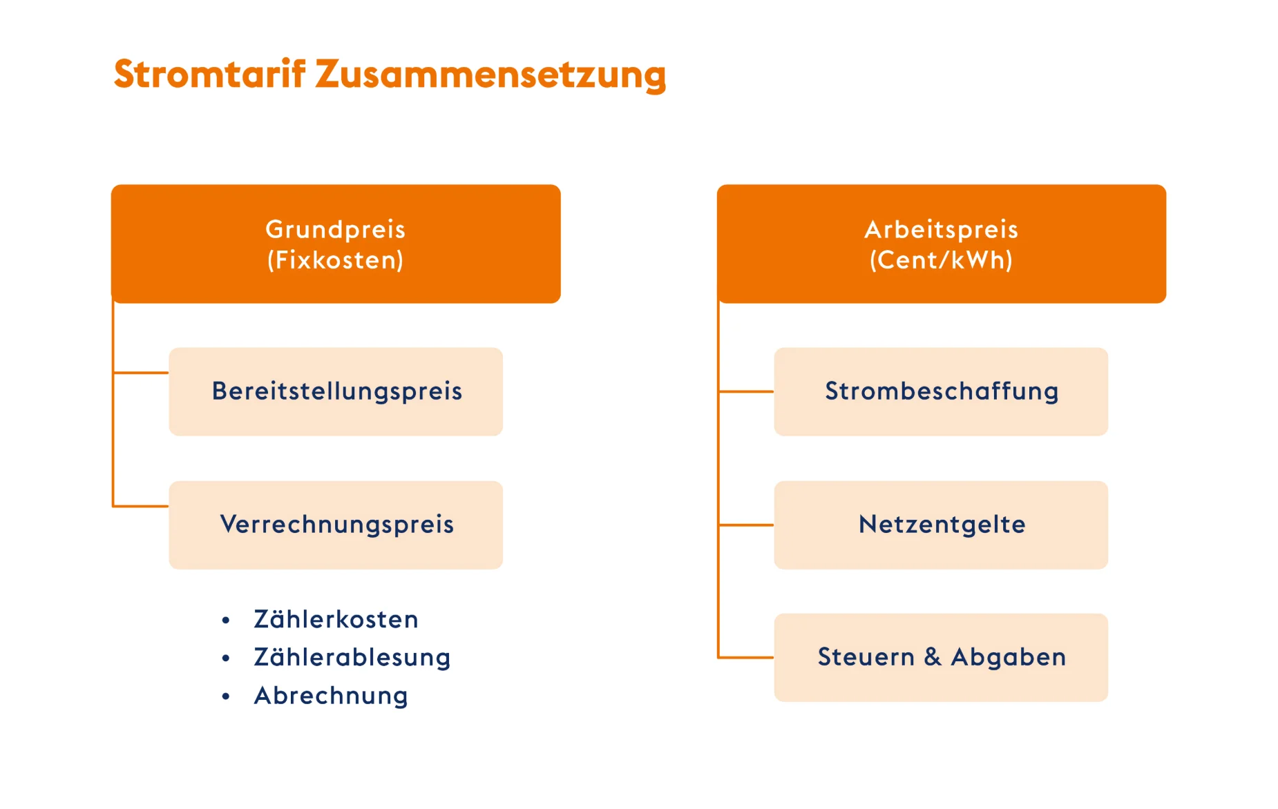 Stromabschlag Berechnen