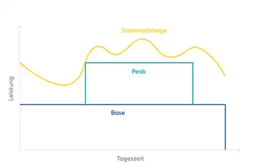 Einfach erklärt: Wie funktioniert der Strommarkt?