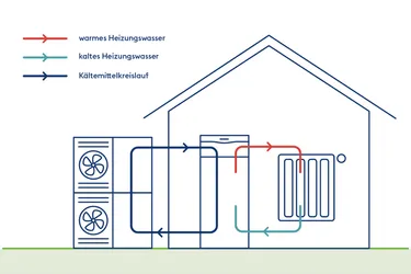 Luft-Wasser-Wärmepumpen: Split und Monoblock im Vergleich