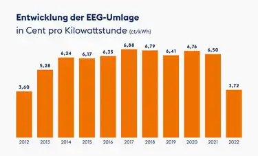 So wirkt sich die Abschaffung der EEG-Umlage aus