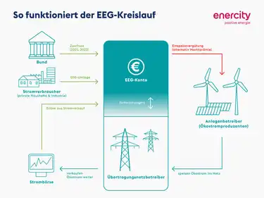 So wirkt sich die Abschaffung der EEG-Umlage aus