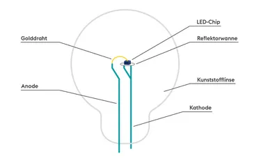 Funktion einer LED Lampe: Know how, das bares Geld spart