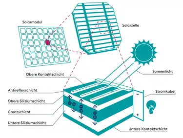 Einfach erklärt: Wie funktioniert eine Solarzelle?
