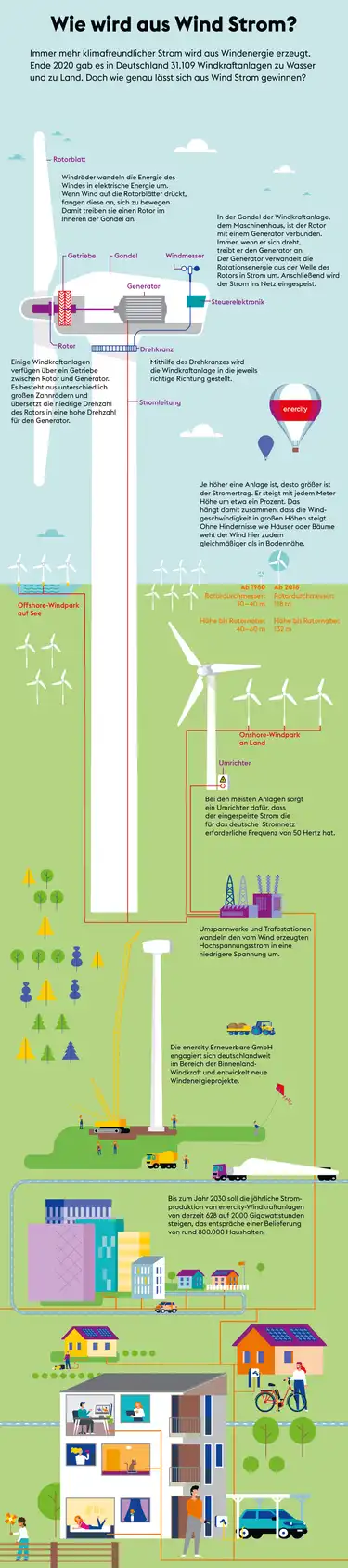 Wie funktioniert eine Windkraftanlage?