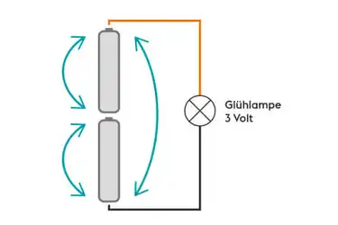 Wechsel- und Gleichstrom: Unterschiede und Nutzung