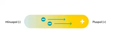 Wechsel- und Gleichstrom: Unterschiede und Nutzung