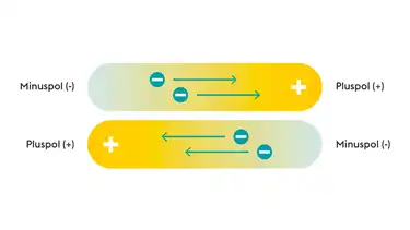 Wechsel- und Gleichstrom: Unterschiede und Nutzung