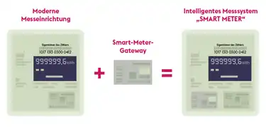 Smart Meter: Vorteile, Funktionsweise und mehr