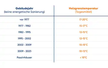 Heizung Umstellen Sommer Winter