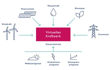 Was sind virtuelle Kraftwerke – und wie funktionieren sie?